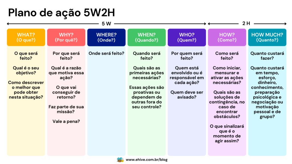 O QUE É 5W2H? PARA O QUE SERVE E COMO UTILIZAR O 5W2H?, PLANO DA AÇÃO 5W2H O QUE É 5W2H? PARA O QUE SERVE E COMO UTILIZAR O 5W2H?, PLANO DA AÇÃO 5W2H